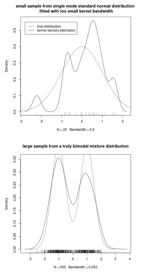 Distributions How To Interpret Peaks In Probability Density Function Cross Validated