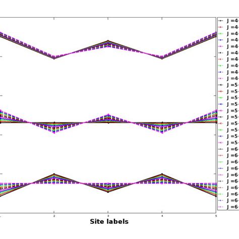 Exact Ks Potential As A Function Of Particle Number For Particles In An