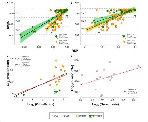 Bivariate And Phylogenetic Regressions A OLS Regression Black Download Scientific Diagram