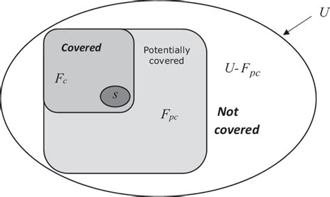 Illustration Of Potential And Actual Coverage Of A Target Population