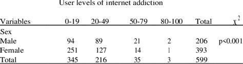 Frequency Of Internet User Levels Based On Babe Gender Download Scientific Diagram