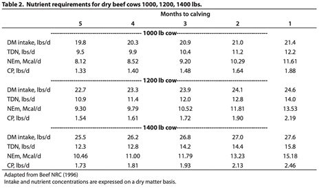 Hay Analysis Guide For Beef Cattle Determining Winter Feed Needs