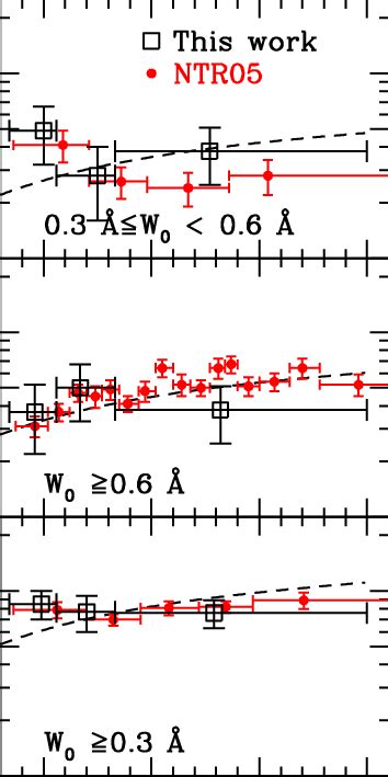 Number Densities Of Strong Mgii Absorption Systems As A Function Of