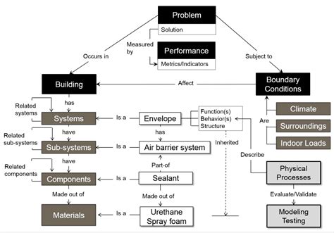 Building Integration