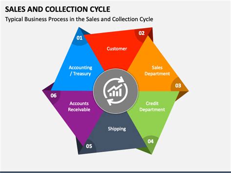 Sales And Collection Cycle PowerPoint And Google Slides Template PPT