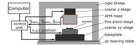 Sample Scanning Afm Setup Used For Testing The New 3d Afm Head