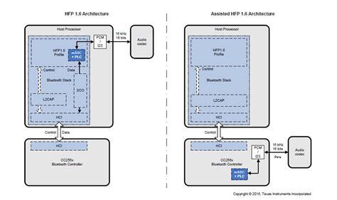 CC CSTBTBLESW External Audio Codec CVSD Implementation In Normal HFP Mode Bluetooth