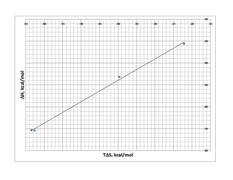 Enthalpy Entropy Plot With 4 Points Of The Experimental Data [2] And Download Scientific