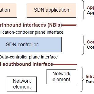 1 Basic SDN Components Download Scientific Diagram