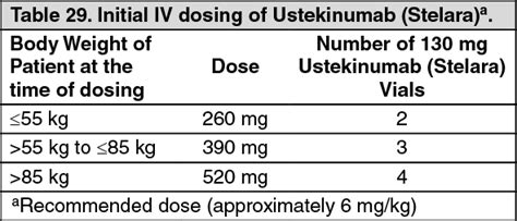 Stelara Dosage Direction For Use Mims Philippines