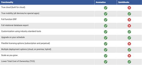 Comparing Acumatica Vs Quickbooks