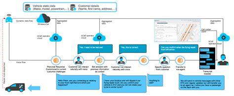 Automotive Call Center Services Solution Using Amazon Connect By