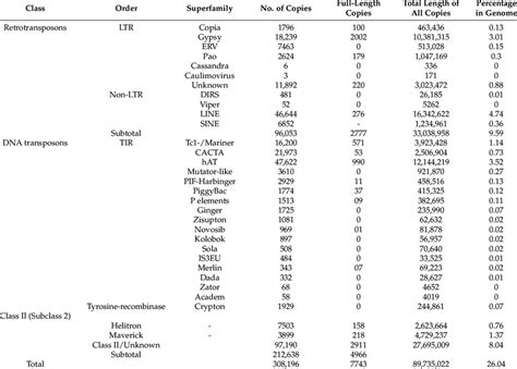 Classification And Proportion Of Transposable Elements Identified In Download Scientific