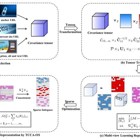 The Framework Of Tcca O And Tcca Os For High Order Multi View Download Scientific Diagram