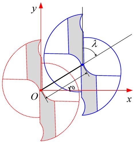 Generic Cutting Force Modeling With Comprehensively Considering Tool