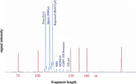 Electropherogram Obtained By Lpa From A Sample Containing Roundup Ready