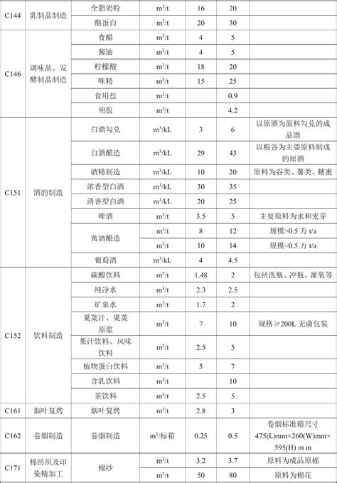 甘肃省人民政府关于印发甘肃省行业用水定额2023版的通知