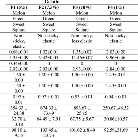 Pdf Preparation And Evaluation Of Gelatin And Pectin Based Moringa Oleifera Chewable Gummy Tablets