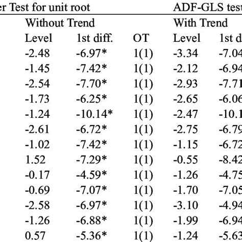 Result Of The Unit Root Test For Variables Used In The Analysis