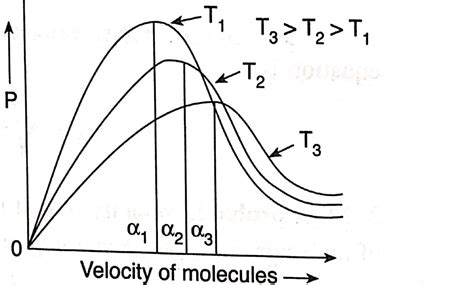 Maxwell Distribution Of Molecular Velocities Equation And Features