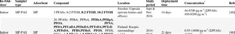 Passive Sampler Applications In Air Download Table