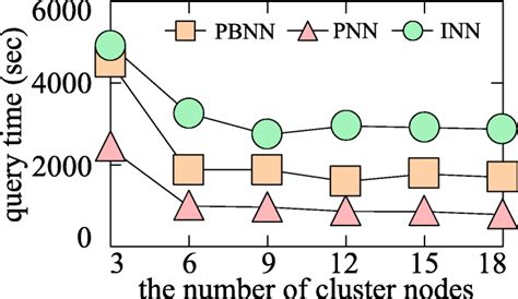 Query Time Vs The Number Of Cluster Nodes Download Scientific Diagram