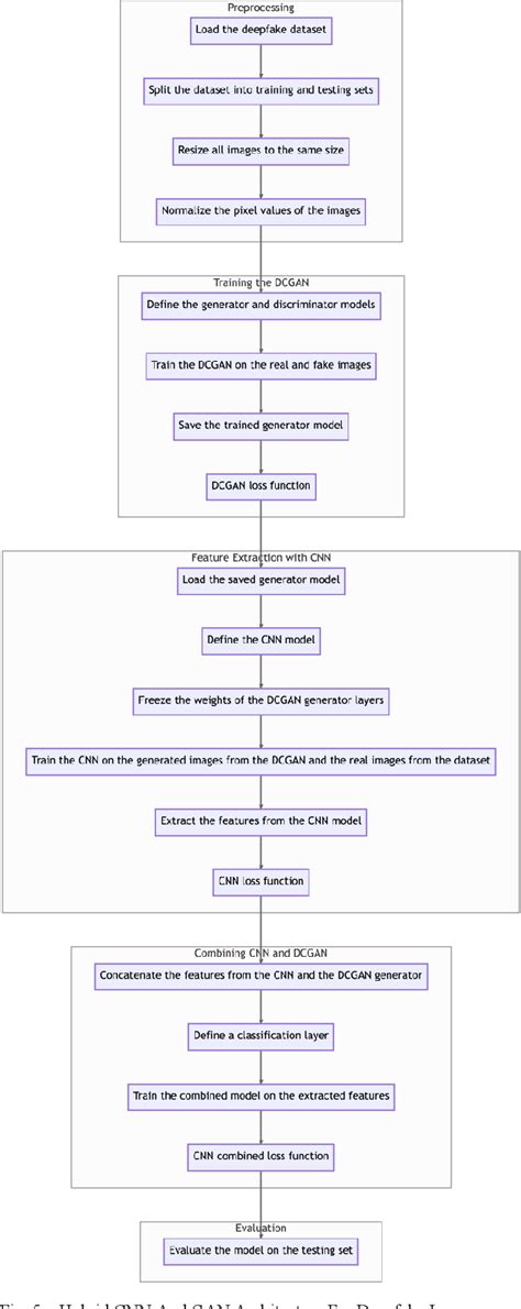 figure 1 from deepfake detection using cnn and dcgans to drop out fake