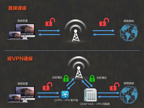 活用nas全攻略：保障私隱全靠 Vpn！ Xfastest Hong Kong