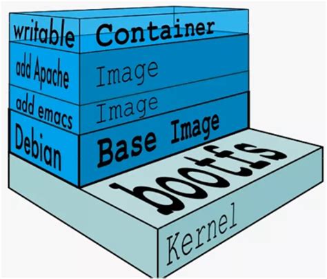 【docker】docker镜像是什么？浅谈对docker镜像的理解docker得镜像和windows系统得镜像是一个意思吗 Csdn博客
