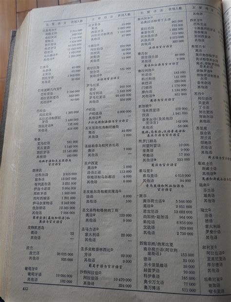 科学网—1980年世界各国和地区语言一览表《简明不列颠百科全书》（中文版1986版第九卷附录第648 653页） 黄安年的博文