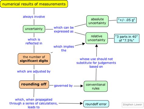 3 3 Significant Figures And Rounding Off Chemistry LibreTexts