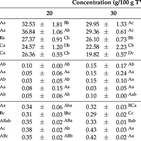 Texture Profile Analysis Springiness Gumminess And Chewiness Of