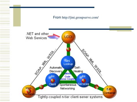 PPT An Introduction Of Jini Technology PowerPoint Presentation Free Download ID 5414008