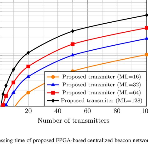Shows The Processing Delay Evaluation Of Our FPGAbased Centralized Download Scientific Diagram