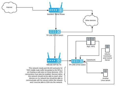 Mikrotik Setup Advice Rmikrotik