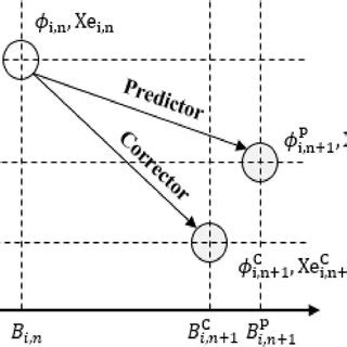 Illustration Of Predictor Corrector Scheme For Macroscopic Depletion