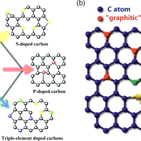 Schematic Illustrations Of A Carbon Doped With Various Heteroatom