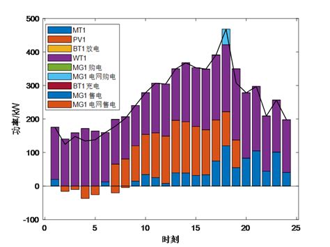 【期刊复现代码】413 基于改进秃鹰算法的微电网群经济优化调度研究（matlab代码） 经济调度与环境成本优化 csdn博客