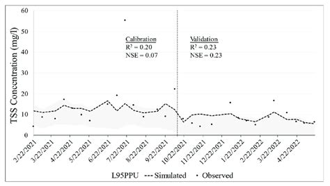 daily calibration and validation of total suspended solid tss in wolf
