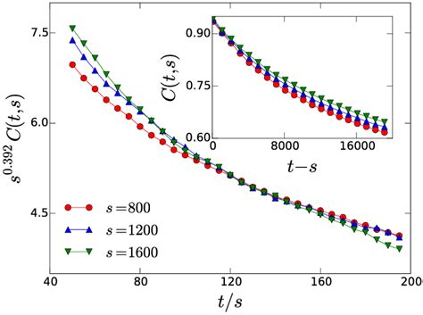 Time Evolution Of The Two Time Height Height Autocorrelation Function Download Scientific