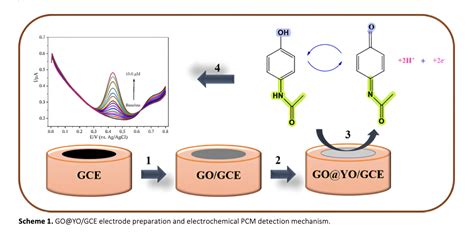 Layered Yttrium Oxide Reinforced Graphene Oxide Electrode Surface For Voltammetric Determination