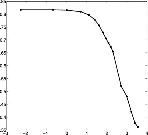 Cross Correlation Between The Data Time Series And The Time Series Download Scientific Diagram