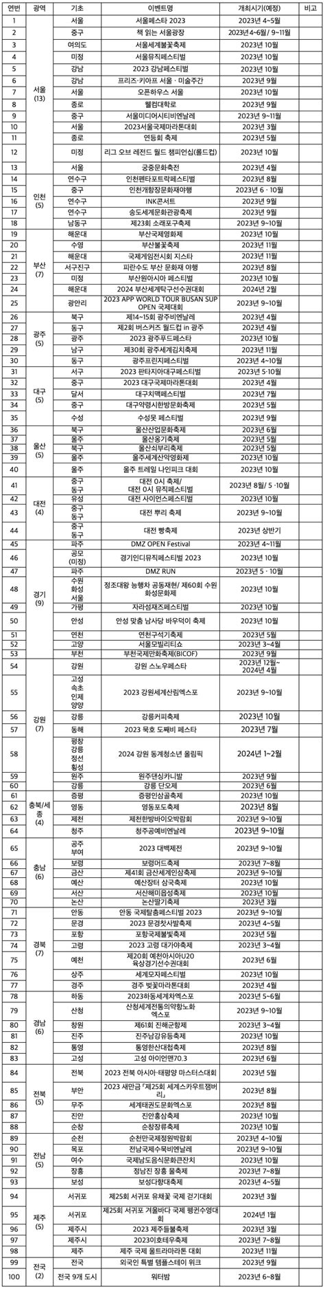 한국 방문의 해 K 컬처 관광이벤트 100선···케이팝 콘서트·정원박람회·서울페스타 등 365일 K 컬처 체험
