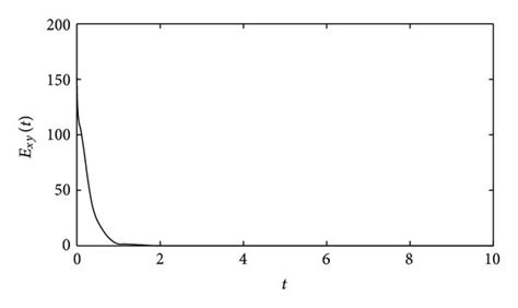 A The Synchronization Error Evolution Of The Driver Networks Ex T