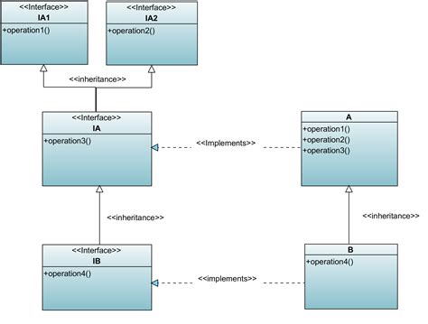 Interface Inheritance Dubt With Implementation Stack Overflow