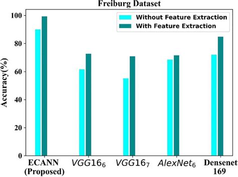 Accuracy Comparison Of Different Models On With And Without Feature