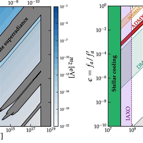 Left Current Bounds On The Companion Axion Model The Colorscale Download Scientific Diagram