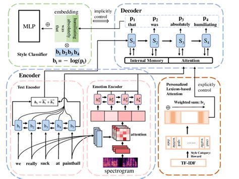 The Architecture Of The Style Aware Emotional Dialogue System Seds