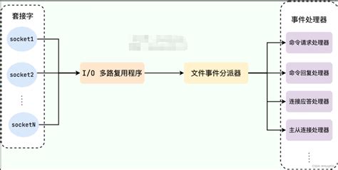 沉浸式 深入redis Csdn博客