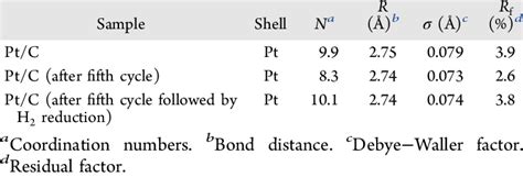 curve fitting analysis of pt l 3 edge exafs of pt c download table